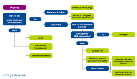 GTD - Getting Things Done | infra-struktur | Dein digitaler Arbeitsplatz